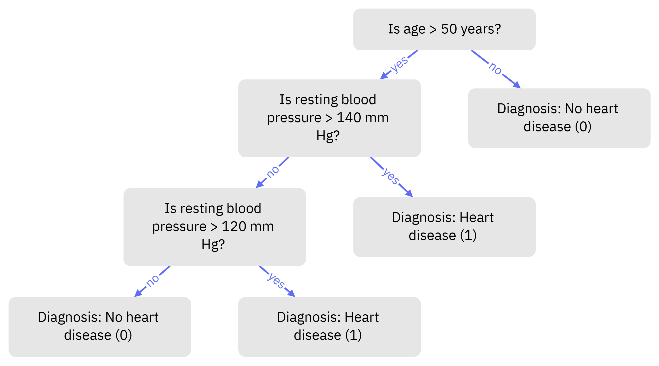 Comparing Classification Models in Health Context – Yeji Sohn